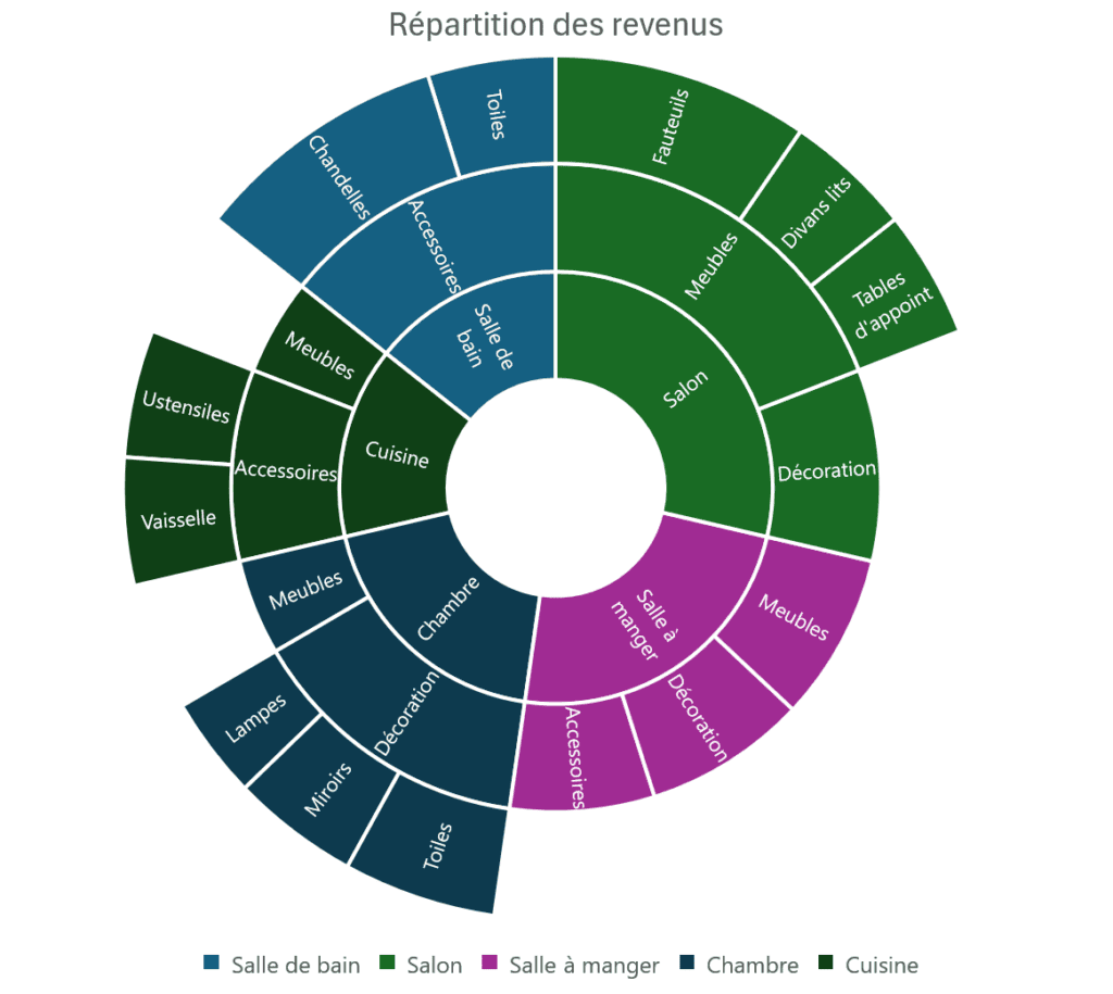 Nouvelle façon d'utiliser les graphiques en rayons de soleil