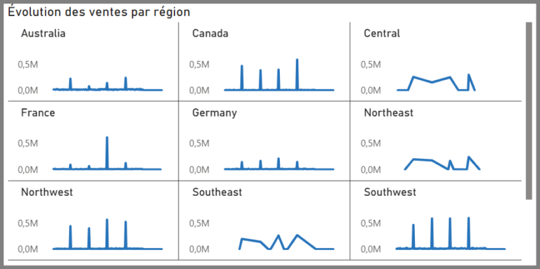 Optimisez vos rapports Power BI avec les petits multiples